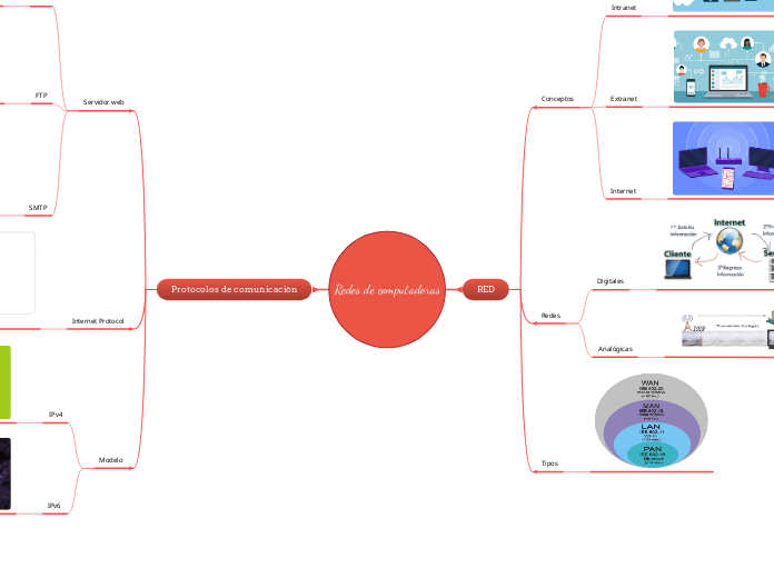 Redes de computadoras - Mind Map